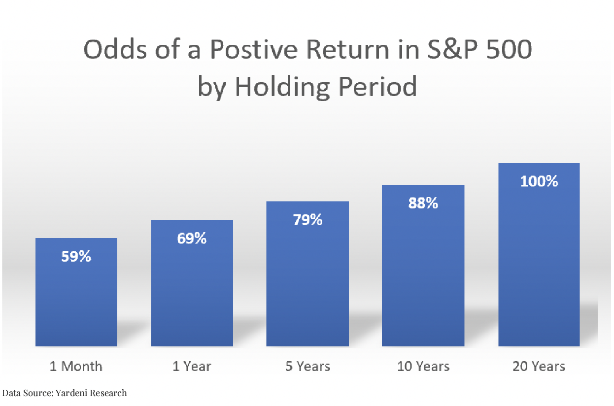 Seasonality of the S&P 500 Returns – Advisor Managed Portfolios