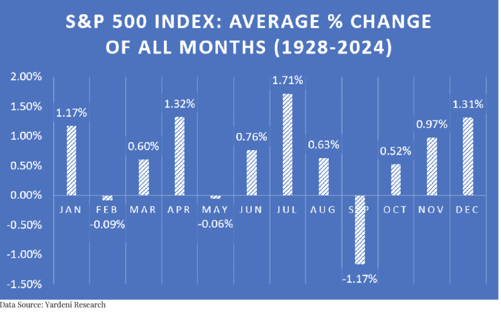 Seasonality of the S&P 500 Returns – Advisor Managed Portfolios